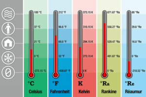 Temperature Unit Converter: Celsius to Fahrenheit and a lot more! | Beamex