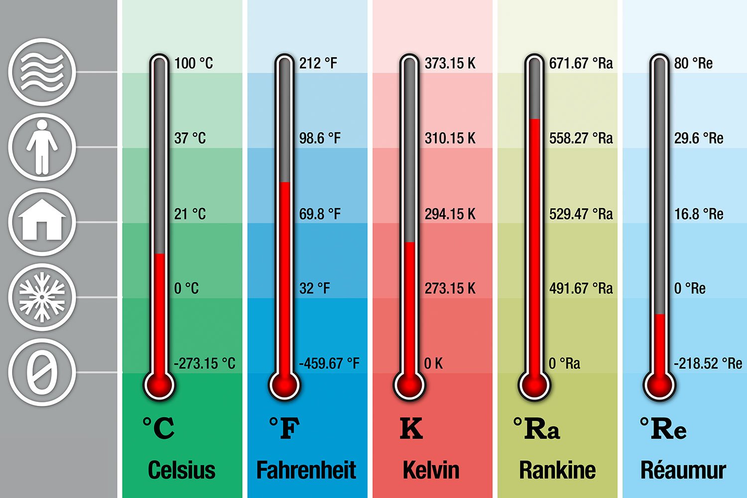 Conversor de unidades de temperatura | Beamex