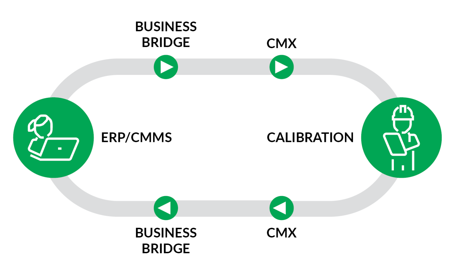 Beamex Business Bridge Connect Calibration And Cmms Beamex