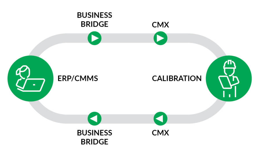 Beamex Business Bridge - connect calibration and CMMS | Beamex