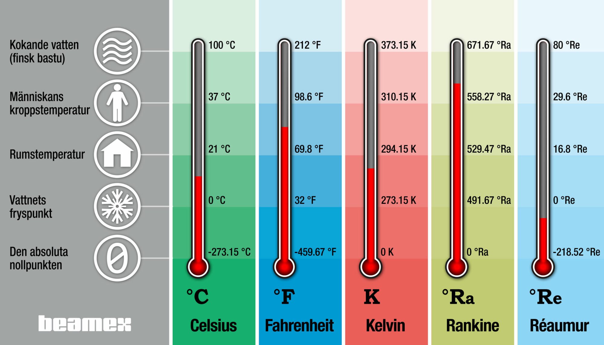 Temperaturenhetsomvandlare: Celsius till Fahrenheit och mycket mer ...