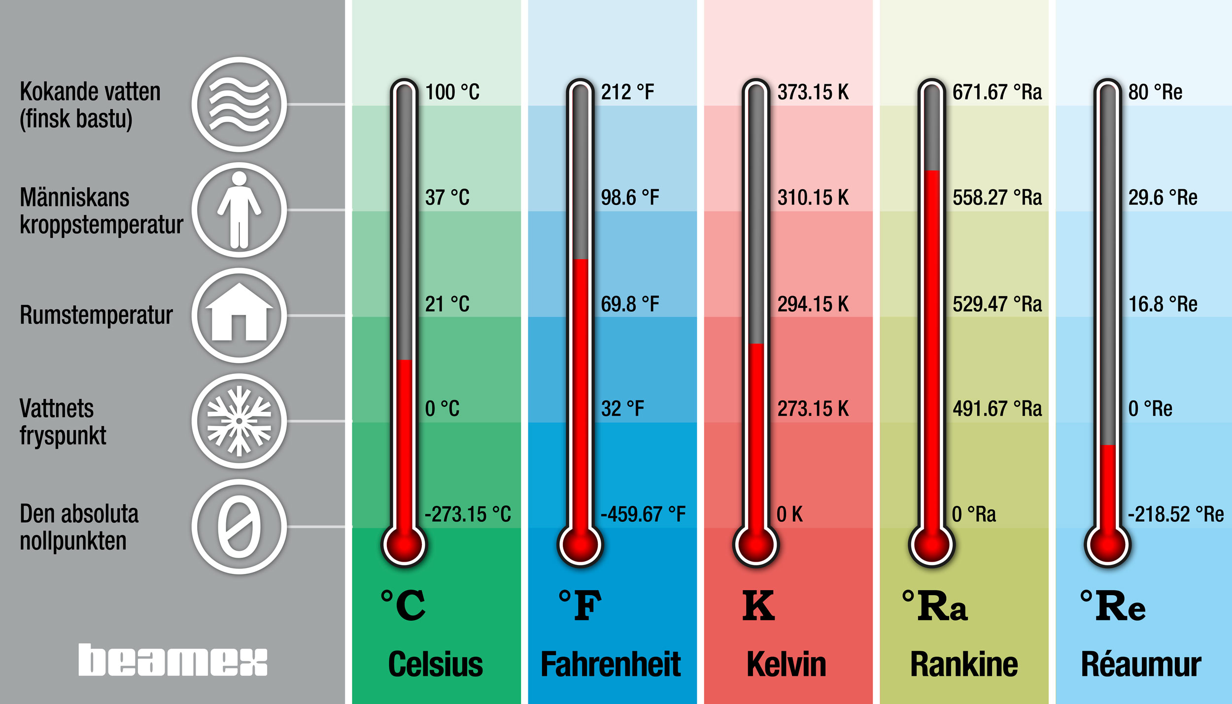 Temperaturenhetsomvandlare: Celsius till Fahrenheit och mycket mer ...